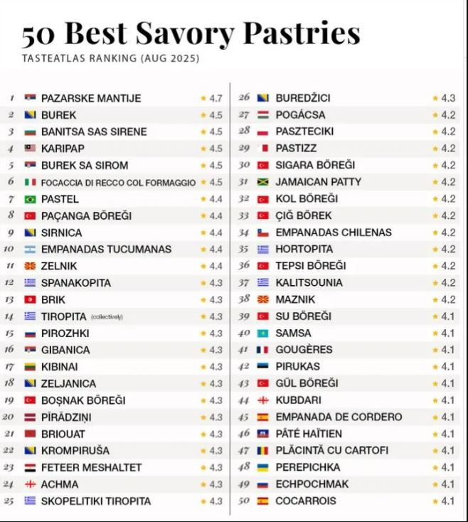 Čak pet vrsta pita iz BiH u Top 50 na Taste Atlasu: Burek na visokom 2 ...